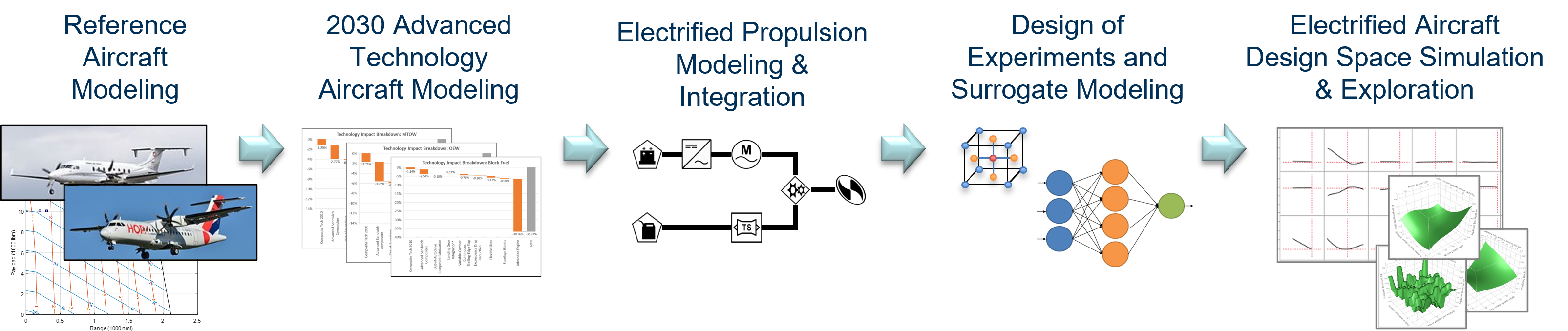 System Analysis and Design Space Exploration of Regional Aircraft with ...