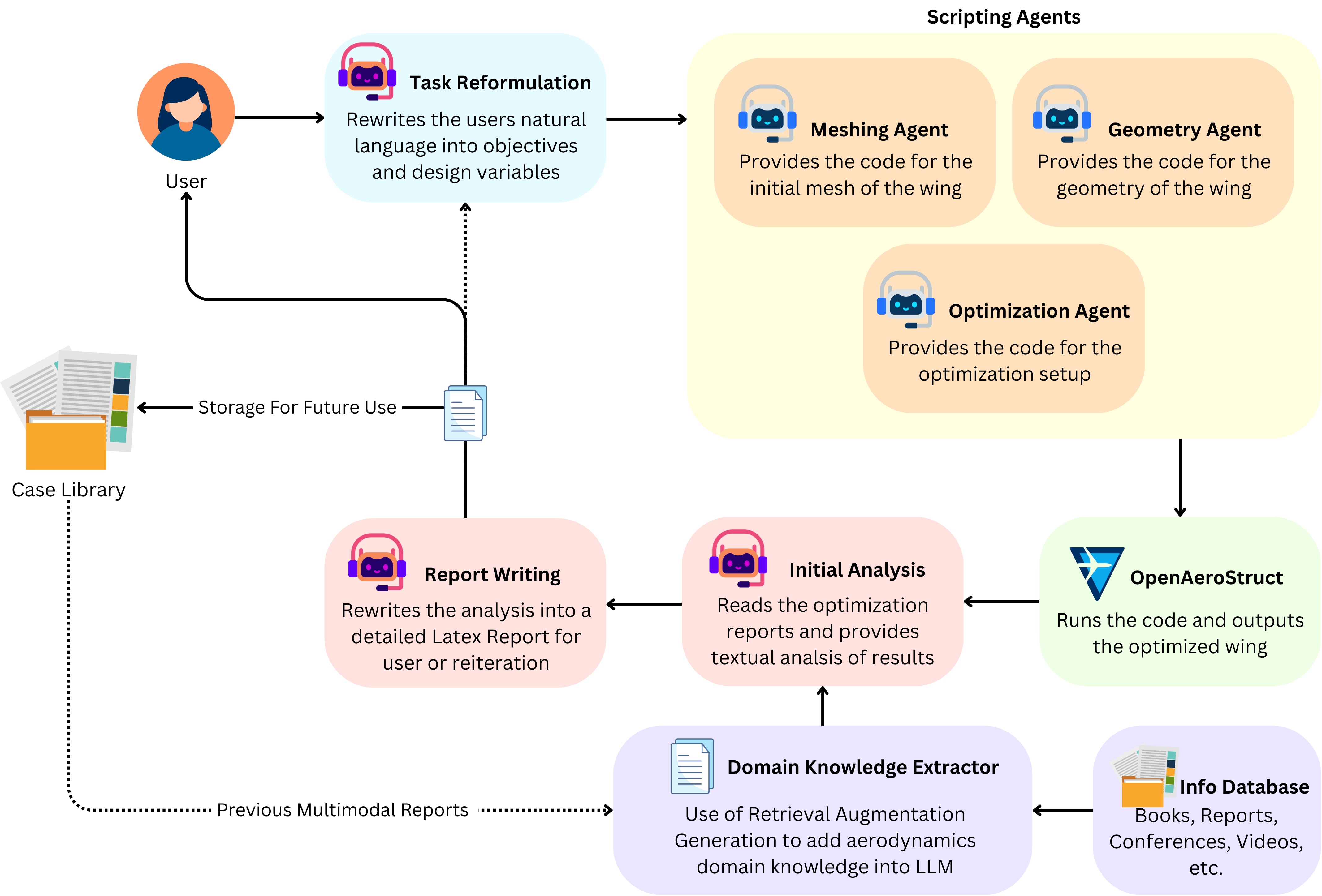 OpenAeroStruct LLM Agent | IDEAS Lab at University of Michigan